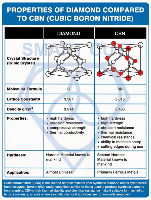 Diamond vs CBN (cubic boron nitride) Tools - Ukam