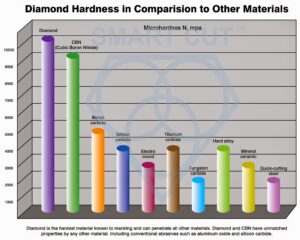 Why use diamond - Ukam