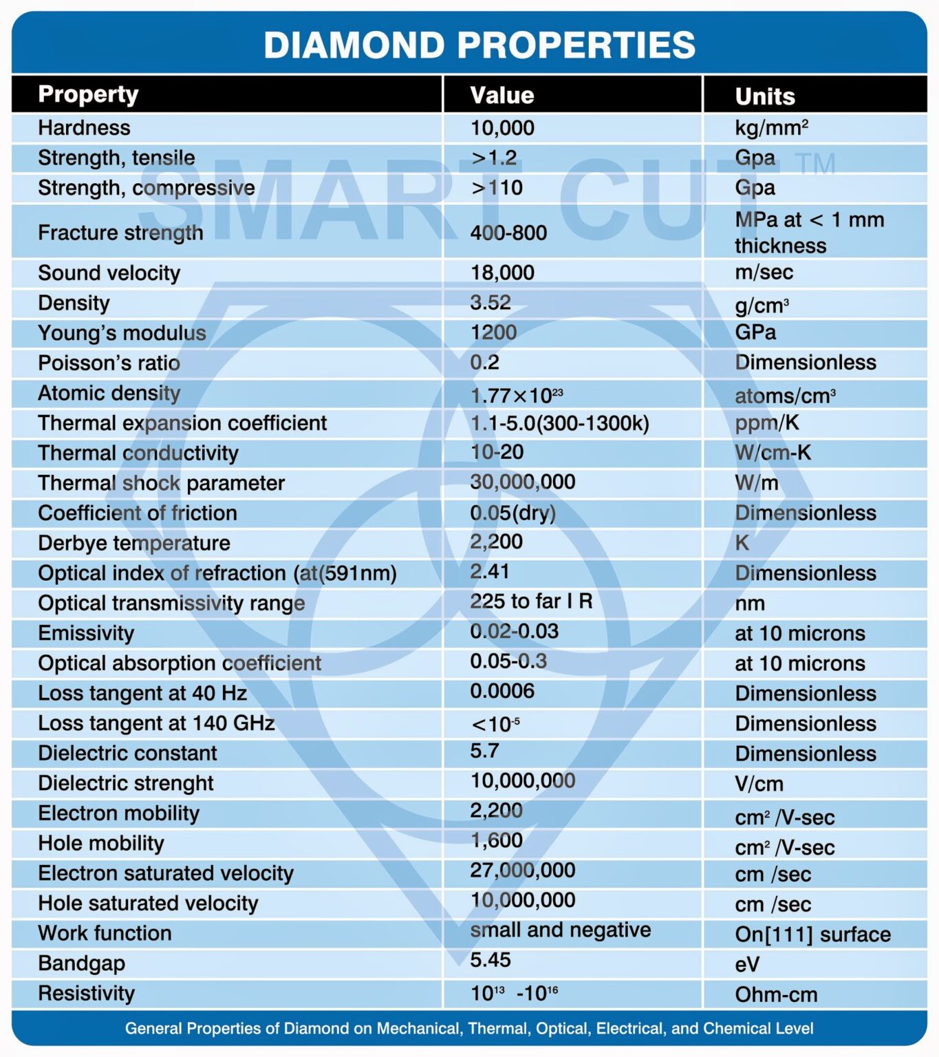 Why use diamond - Ukam