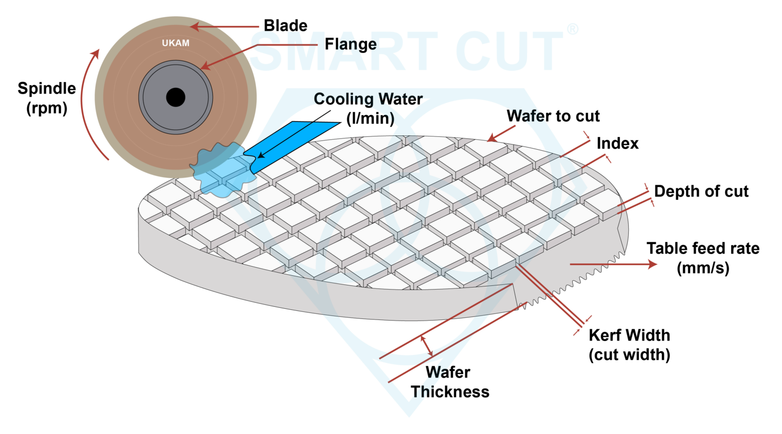 Dicing Blade Operations Recommendations - Ukam