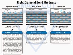 Get to Know Diamond Tool Bond Types and Their Applications - UKAM