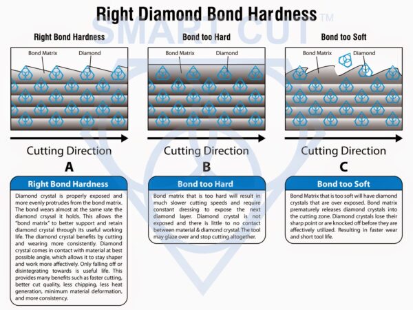 Get to Know Diamond Tool Bond Types and Their Applications - UKAM