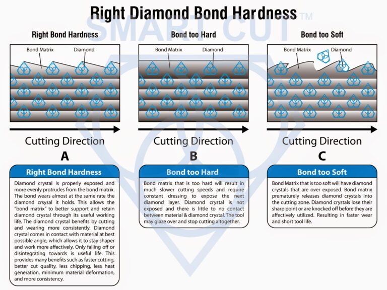 Get to Know Diamond Tool Bond Types and Their Applications - UKAM
