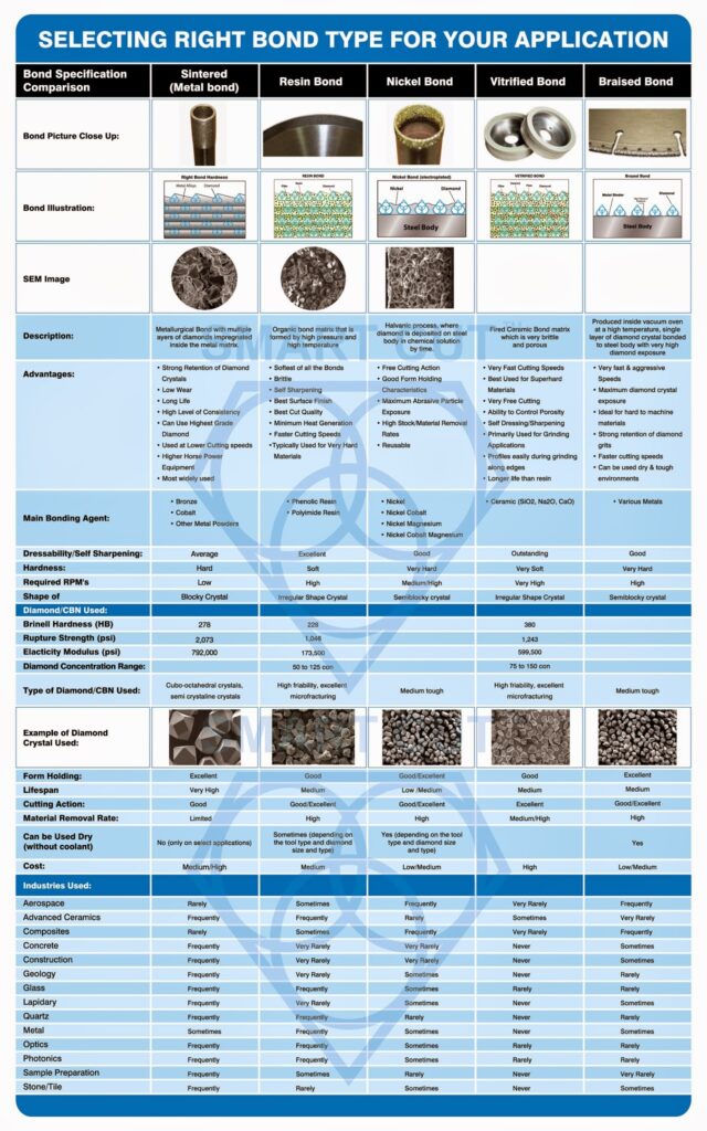 Choosing the Correct Diamond Bond Type – UKAM